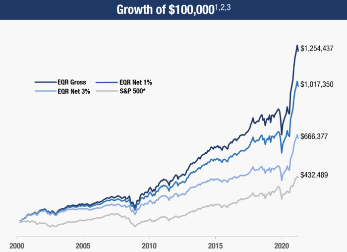 EQR (Equity Quality Return) Performance - Alpine Capital Research