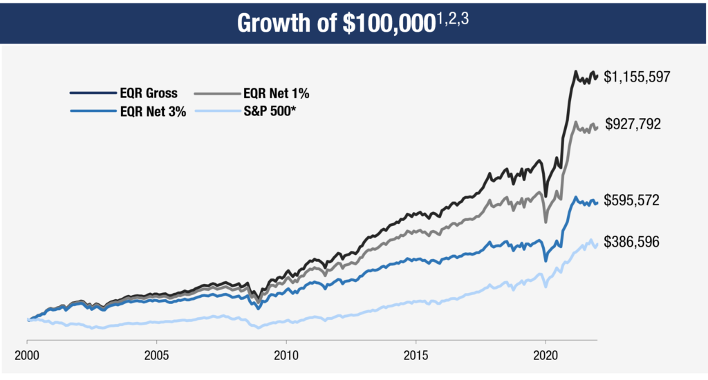 EQR (Equity Quality Return) Performance - Alpine Capital Research